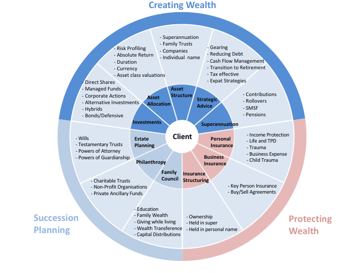 Our Specialisations - Elixir Private Wealth